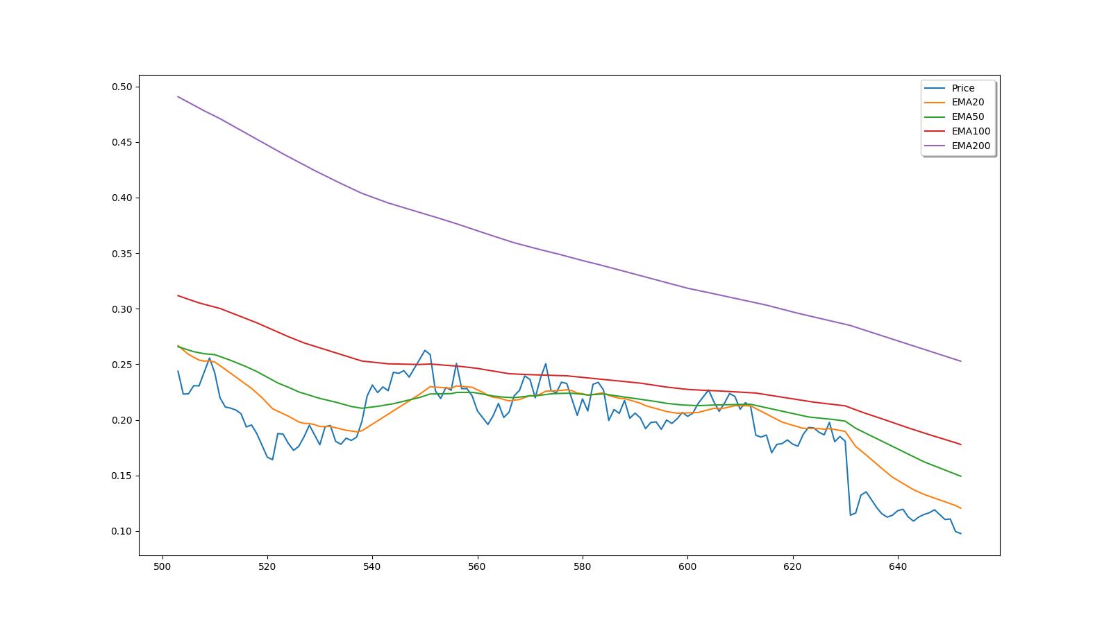 Manta Network Exponential Moving Averages