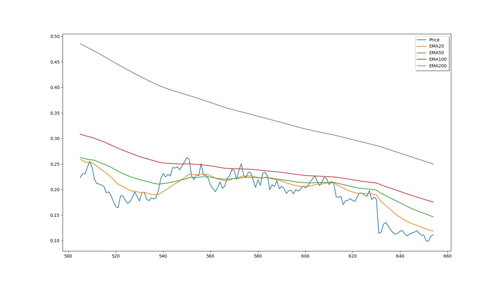 Manta Network Exponential Moving Averages