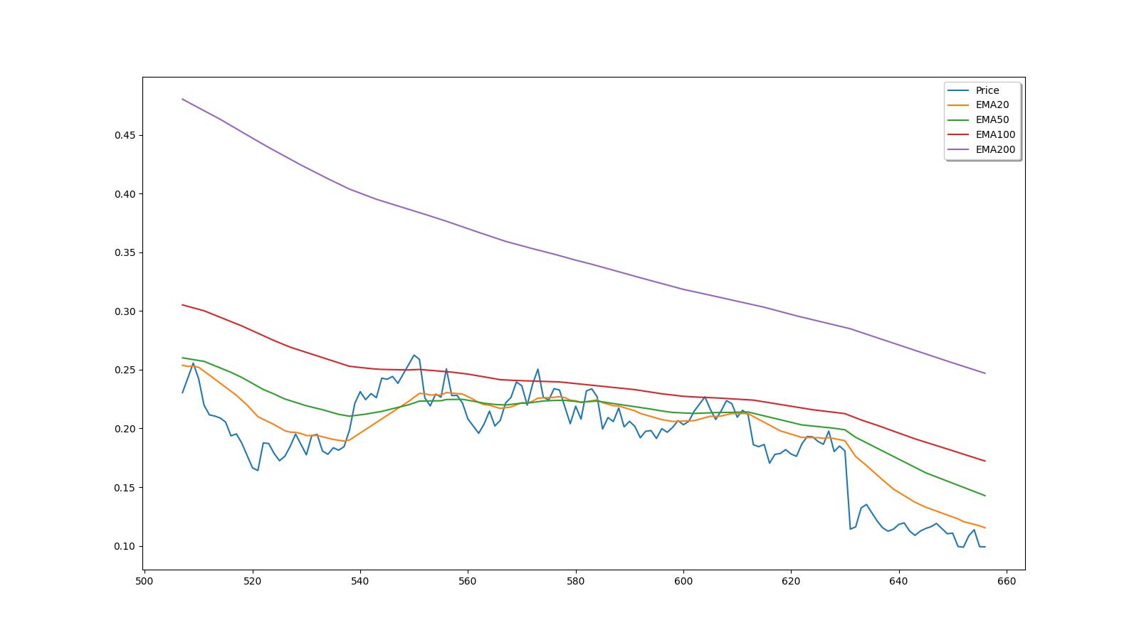 Manta Network Exponential Moving Averages