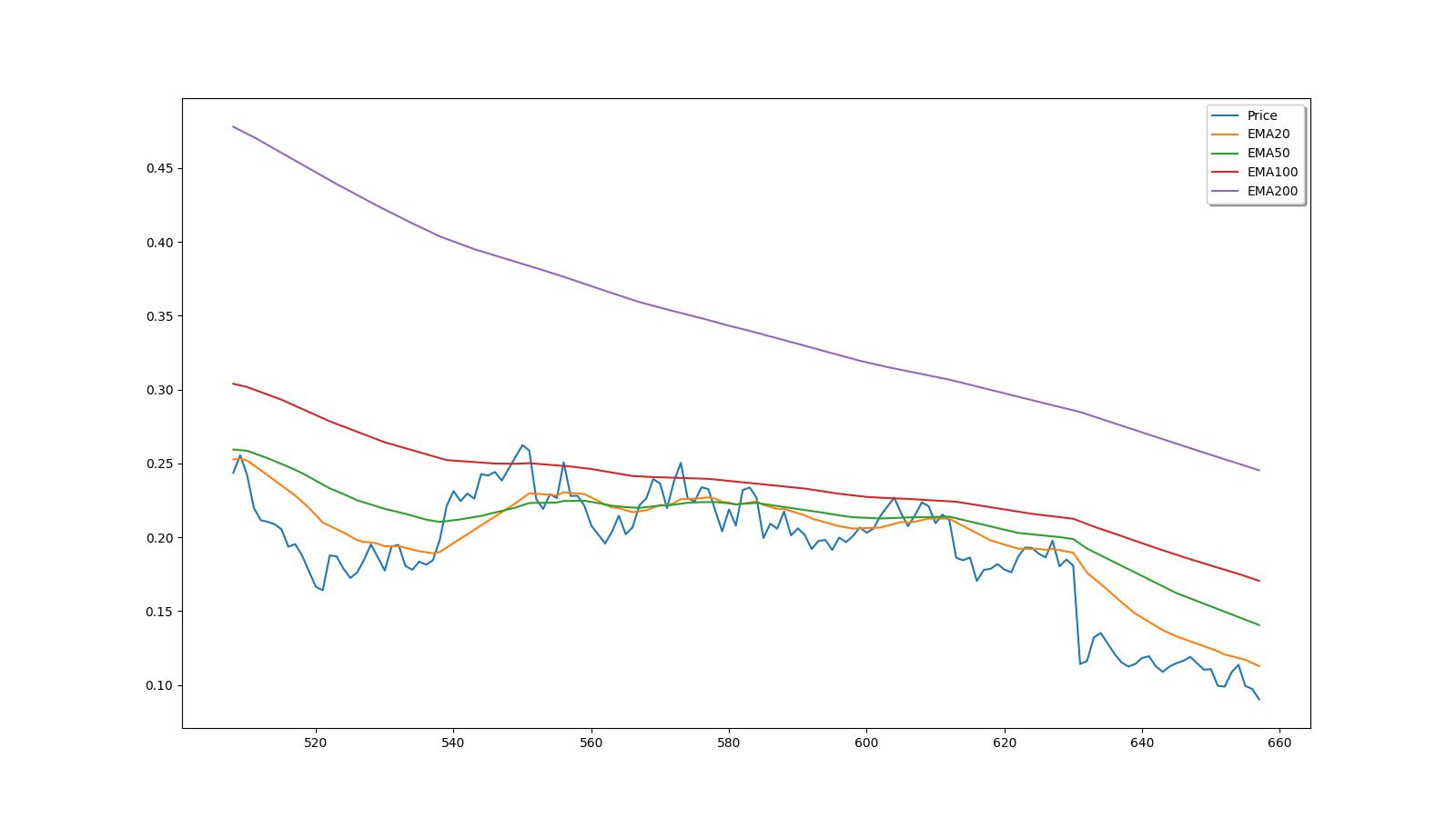 Manta Network Exponential Moving Averages