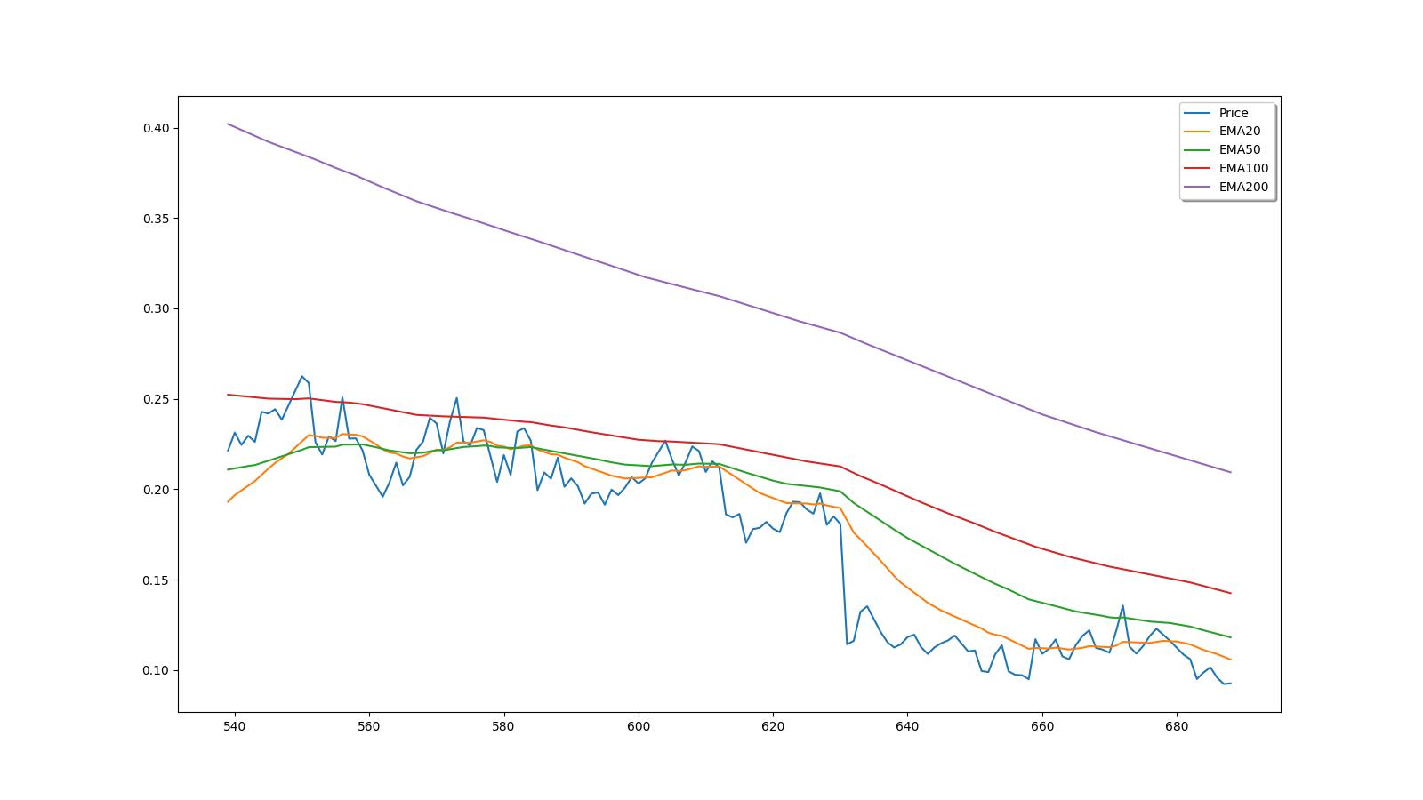 Manta Network Exponential Moving Averages