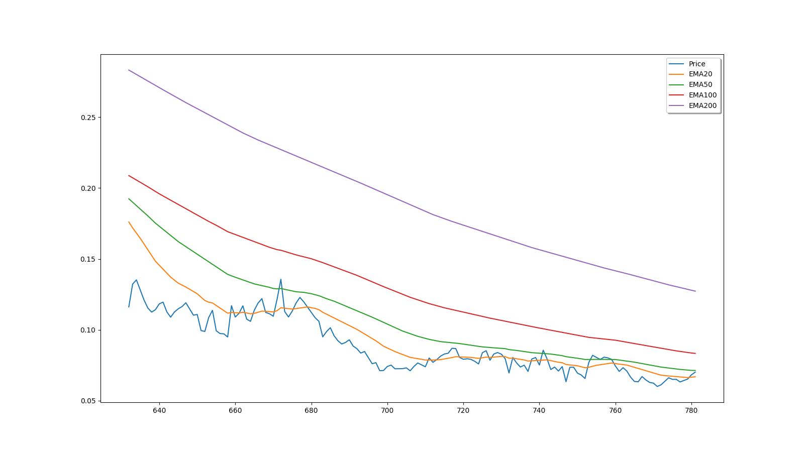 Manta Network Exponential Moving Averages