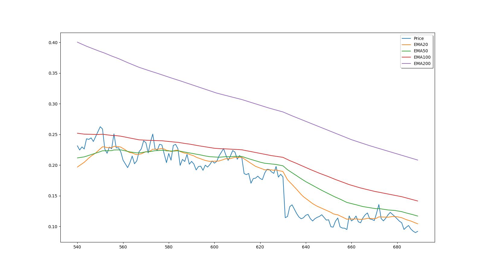 Manta Network Exponential Moving Averages
