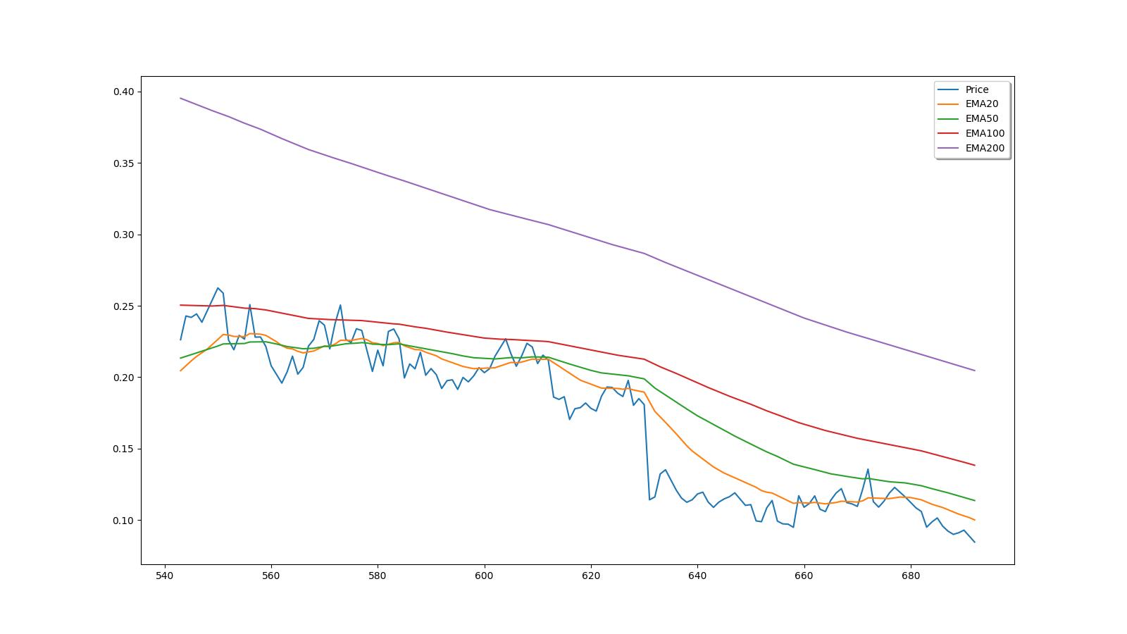 Manta Network Exponential Moving Averages