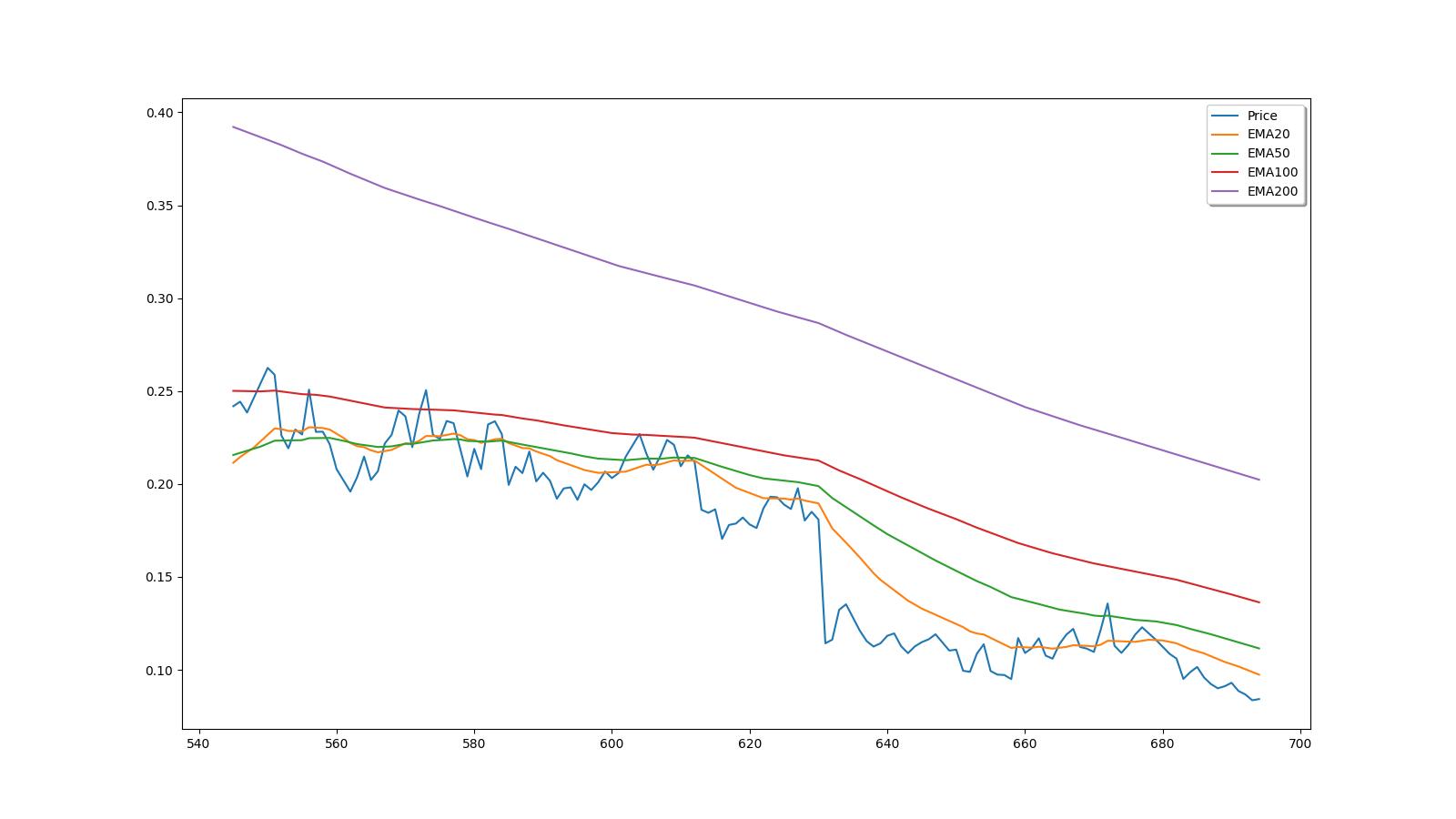 Manta Network Exponential Moving Averages