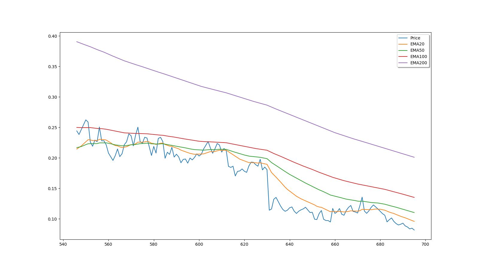 Manta Network Exponential Moving Averages