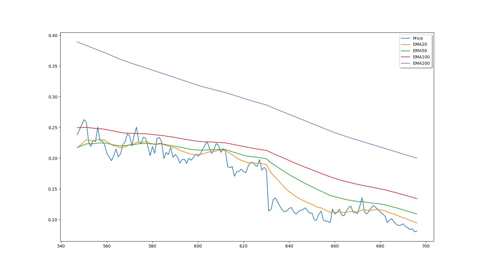 Manta Network Exponential Moving Averages