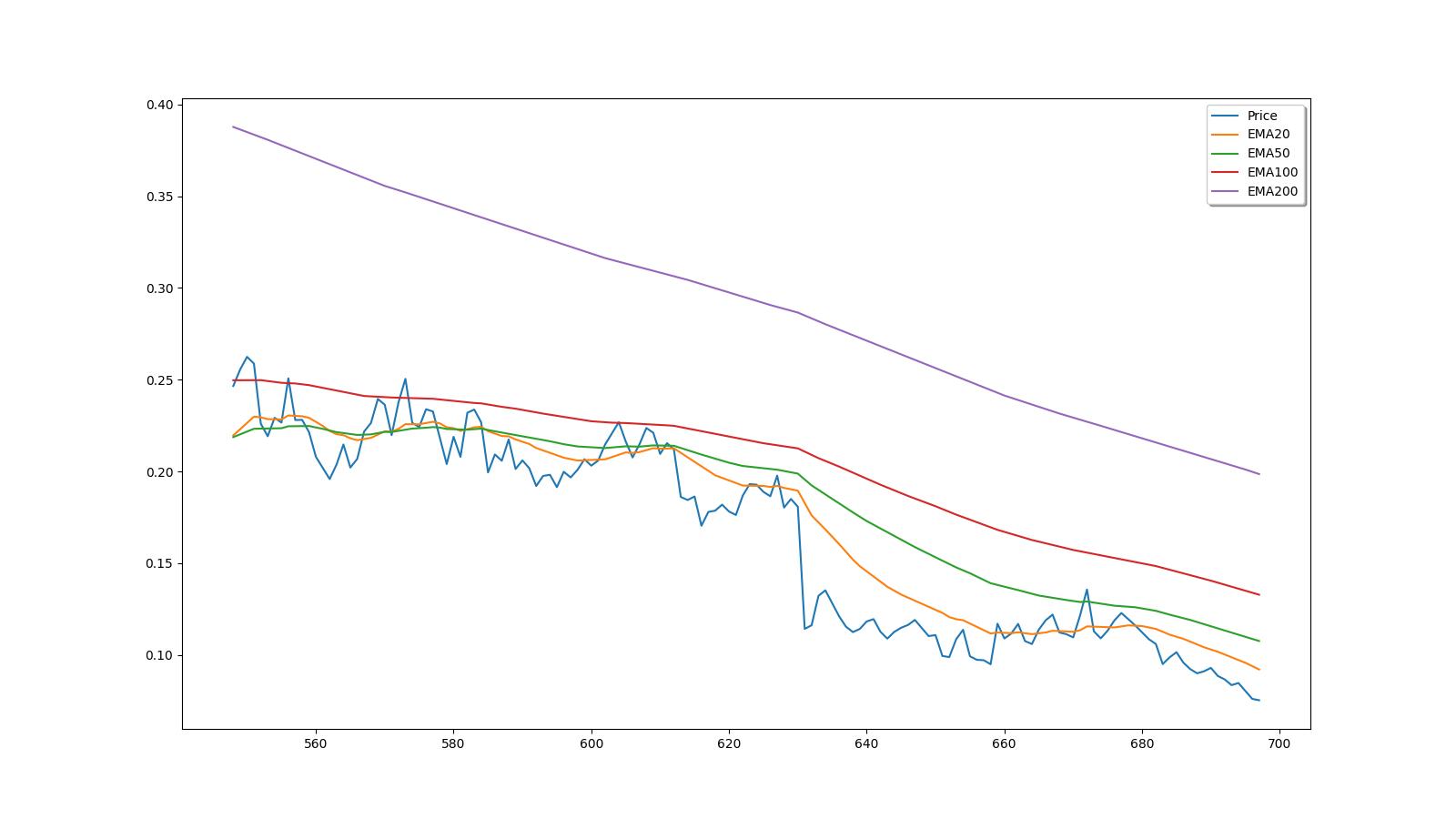 Manta Network Exponential Moving Averages