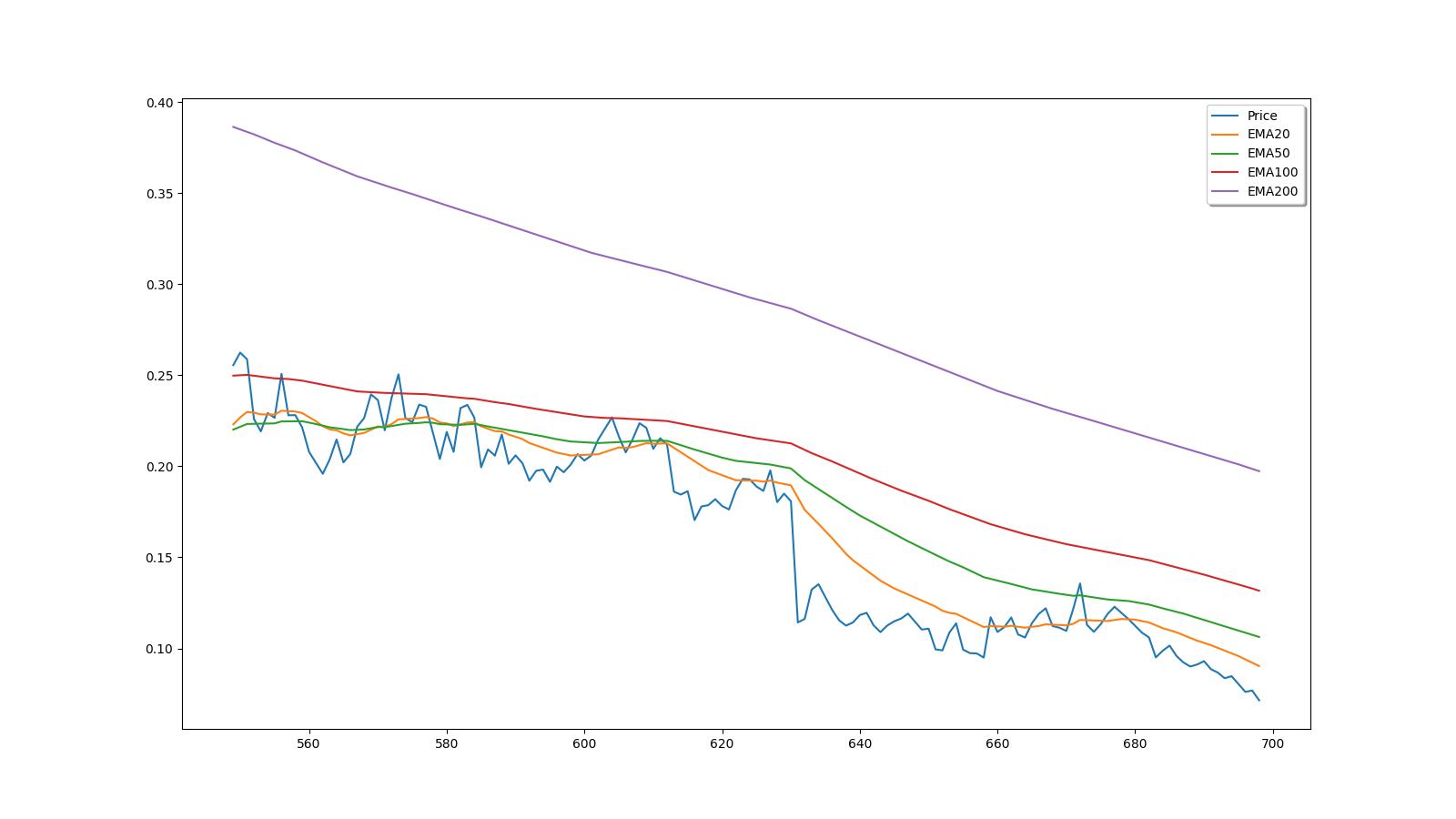 Manta Network Exponential Moving Averages