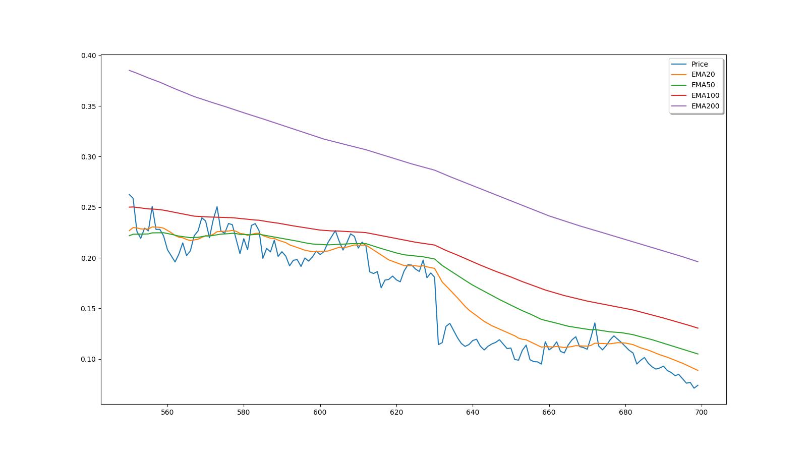 Manta Network Exponential Moving Averages
