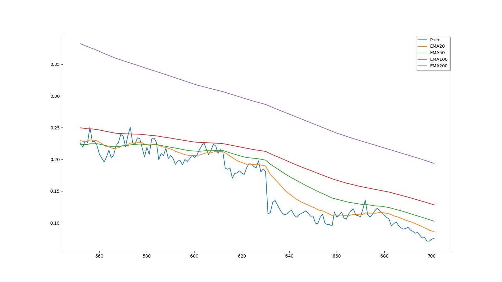 Manta Network Exponential Moving Averages