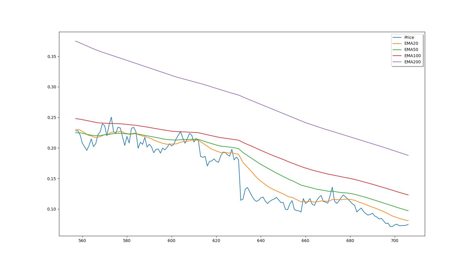 Manta Network Exponential Moving Averages