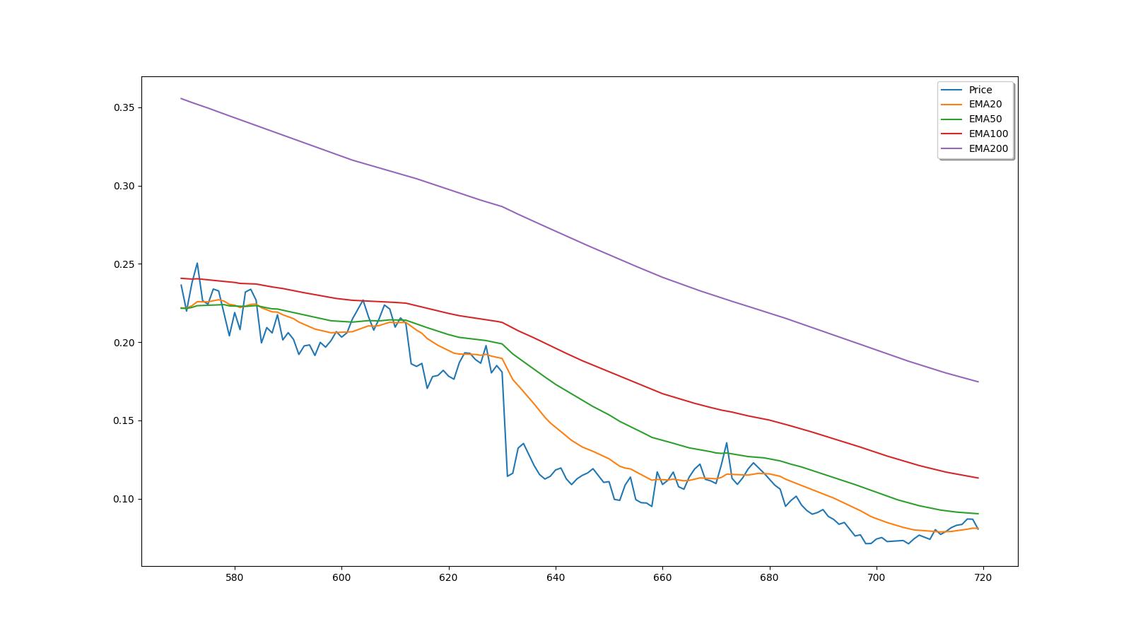 Manta Network Exponential Moving Averages