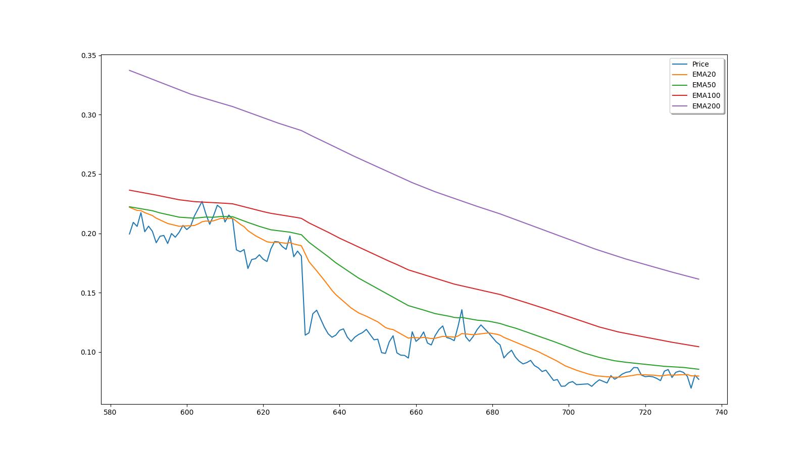 Manta Network Exponential Moving Averages