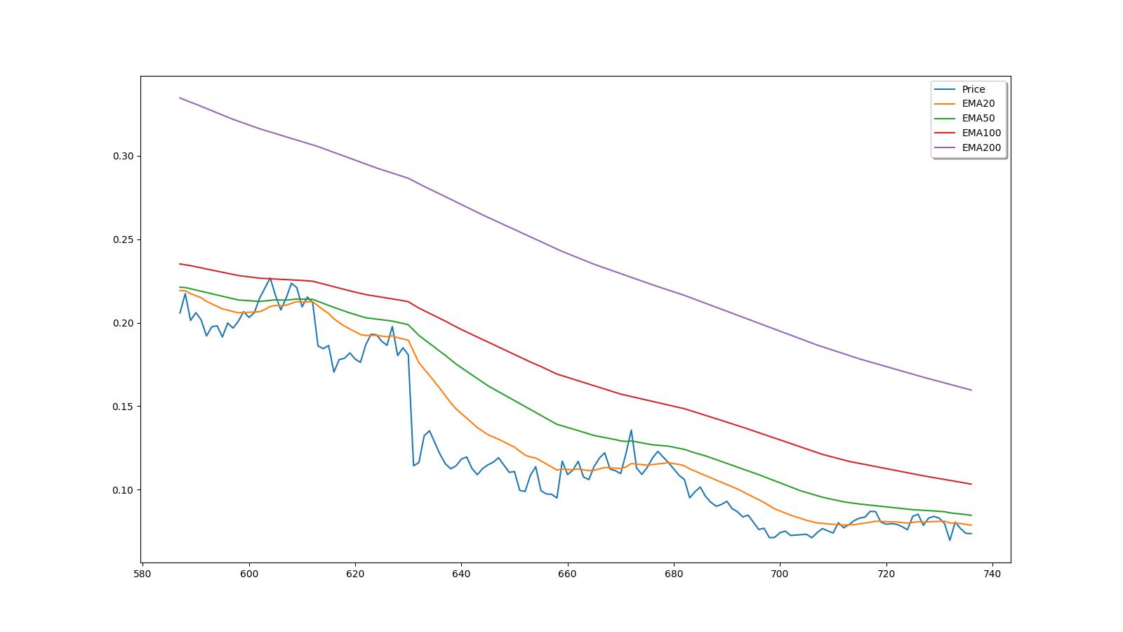 Manta Network Exponential Moving Averages
