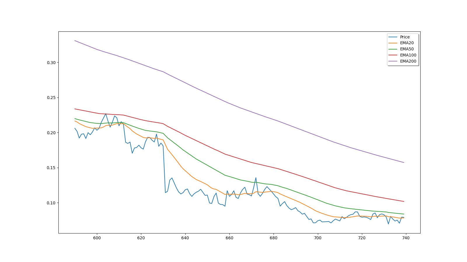 Manta Network Exponential Moving Averages