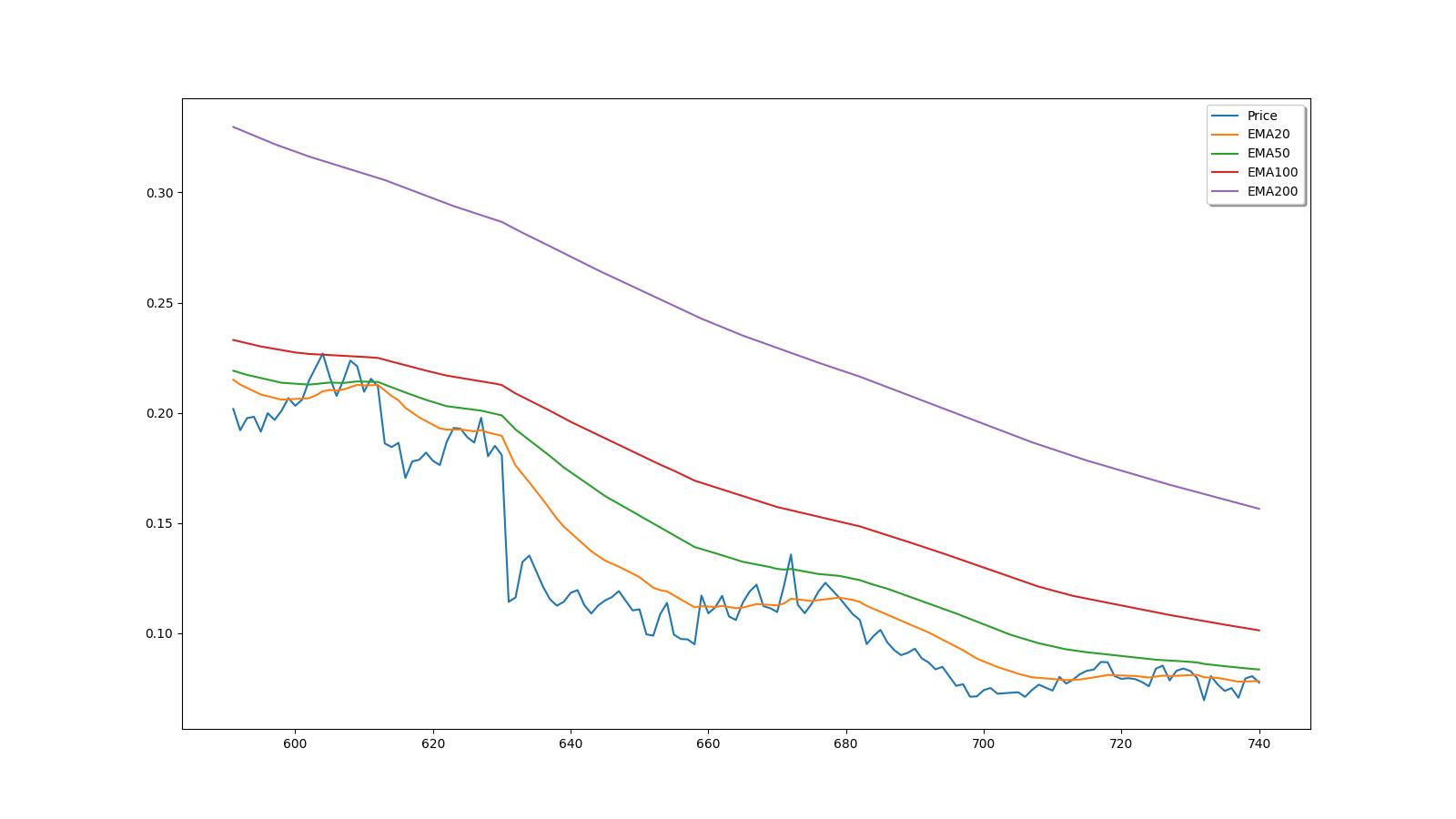 Manta Network Exponential Moving Averages