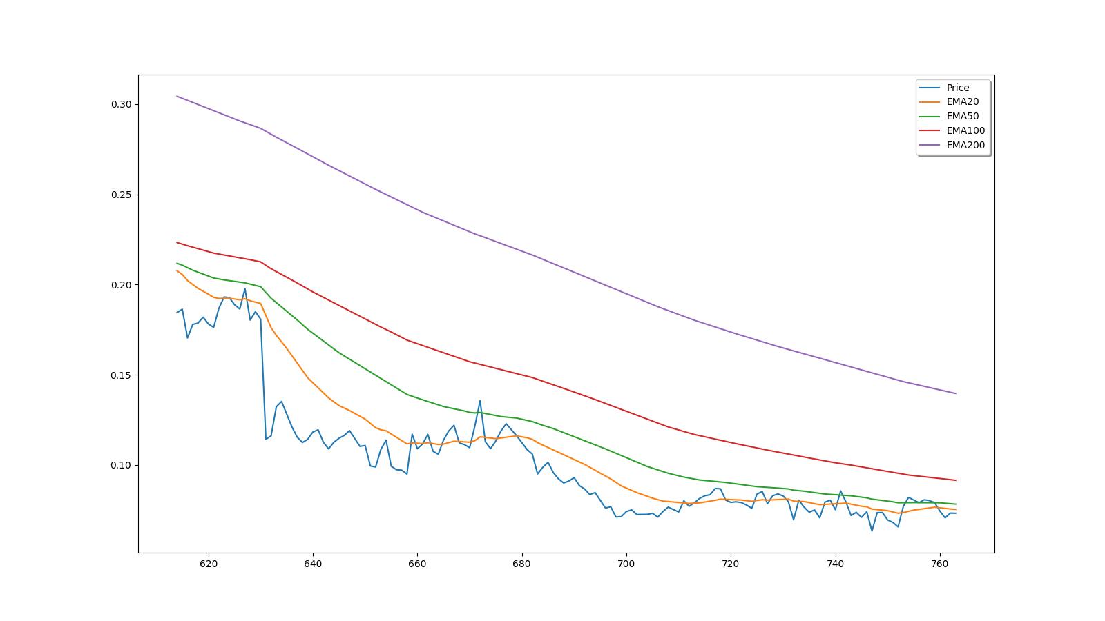 Manta Network Exponential Moving Averages
