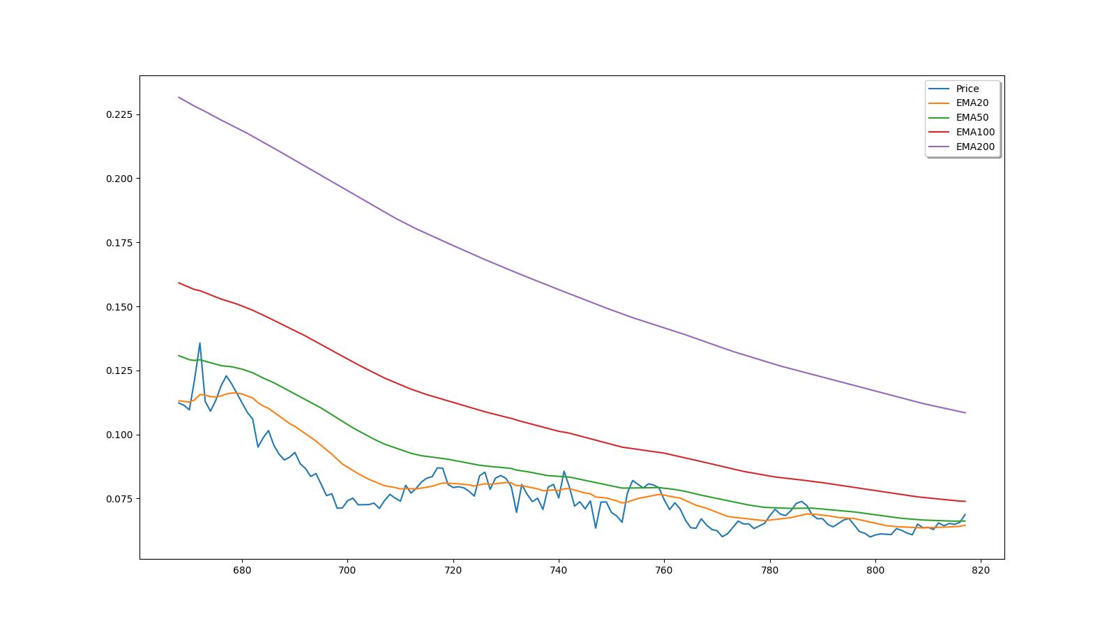 Manta Network Exponential Moving Averages