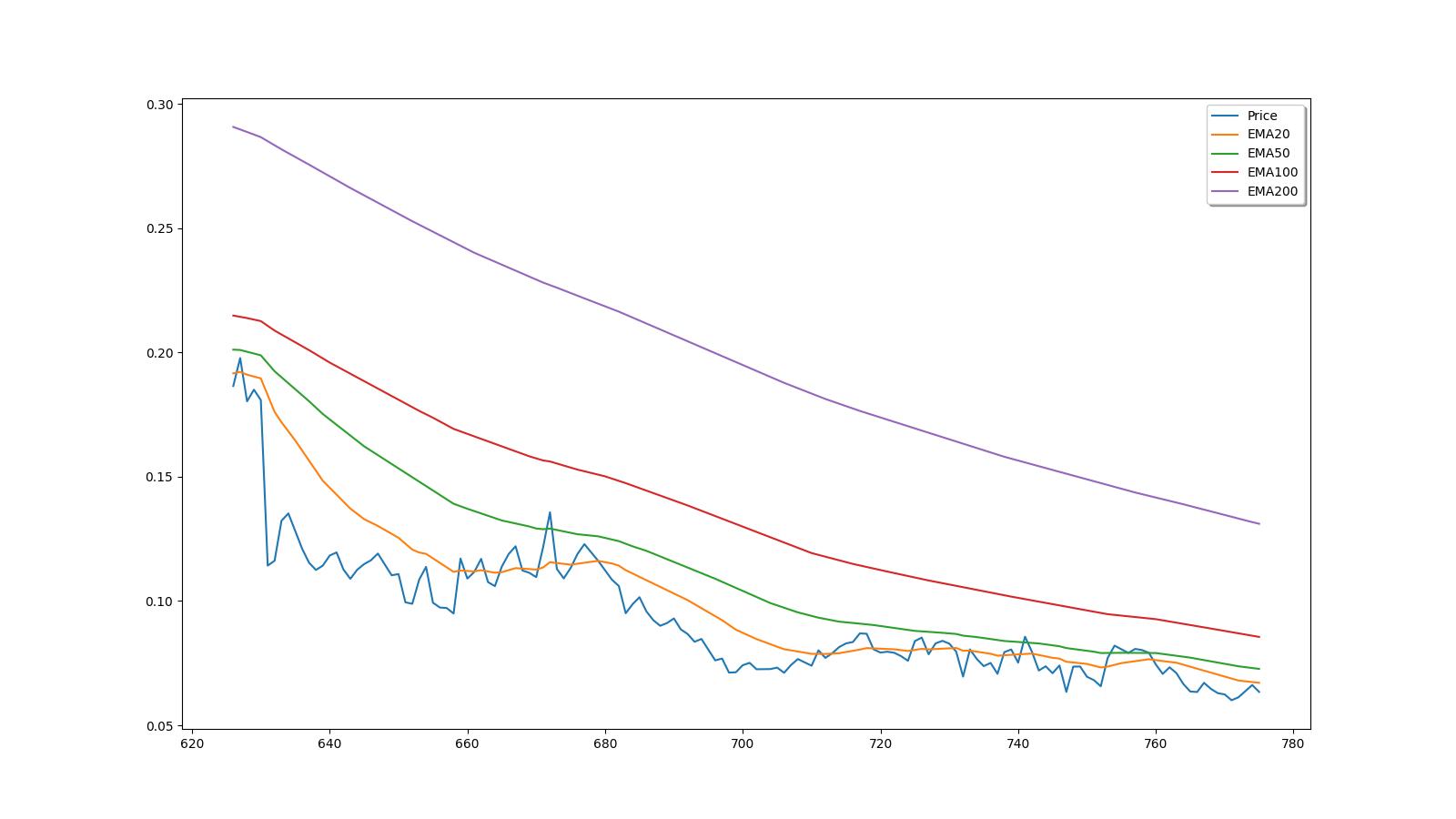 Manta Network Exponential Moving Averages