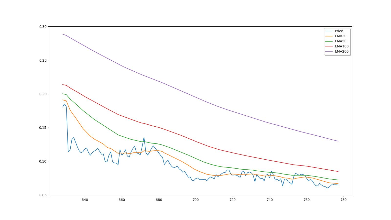 Manta Network Exponential Moving Averages
