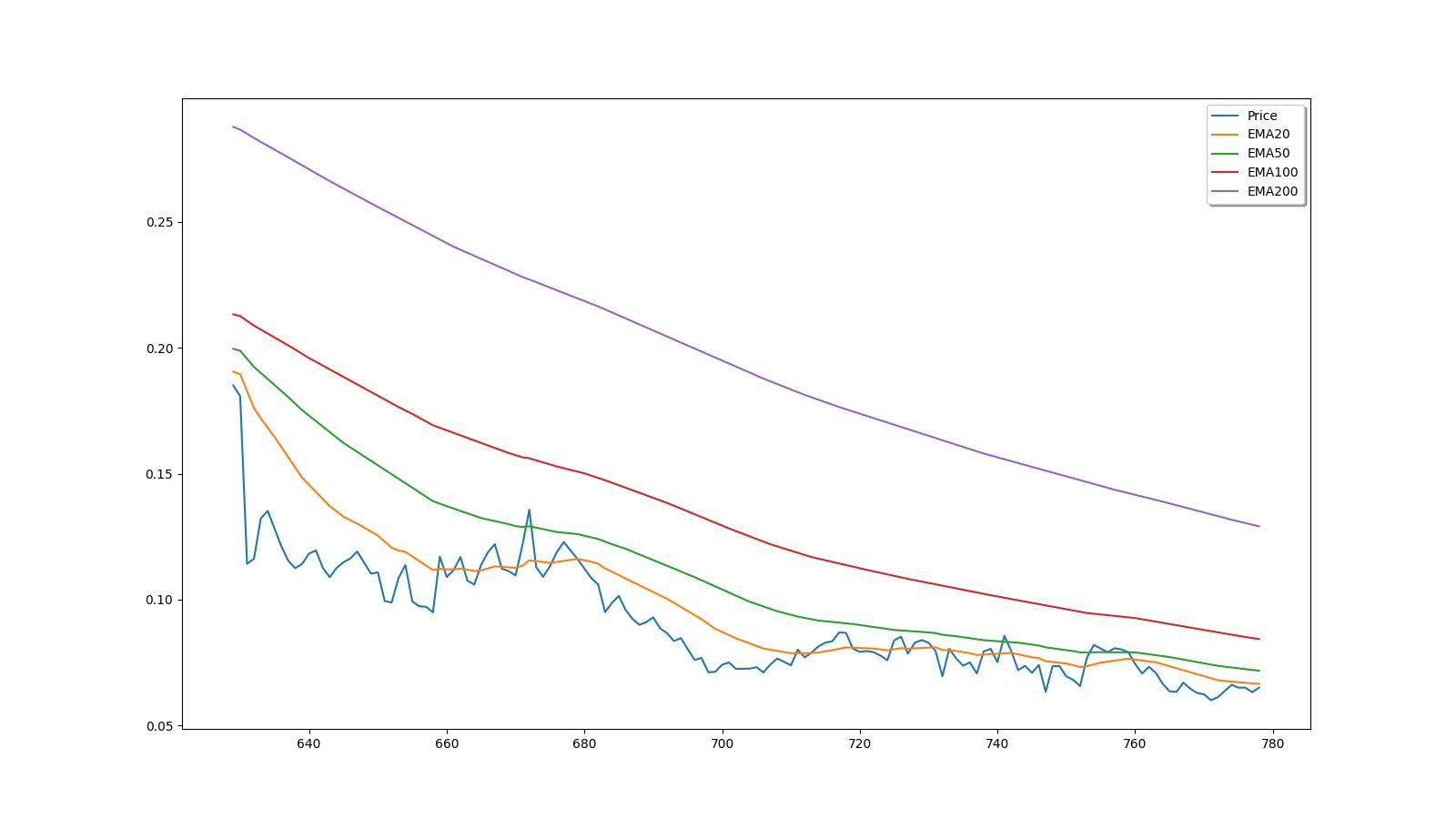 Manta Network Exponential Moving Averages