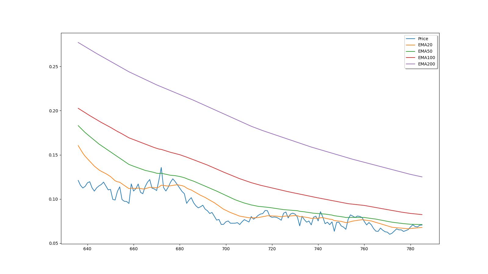Manta Network Exponential Moving Averages