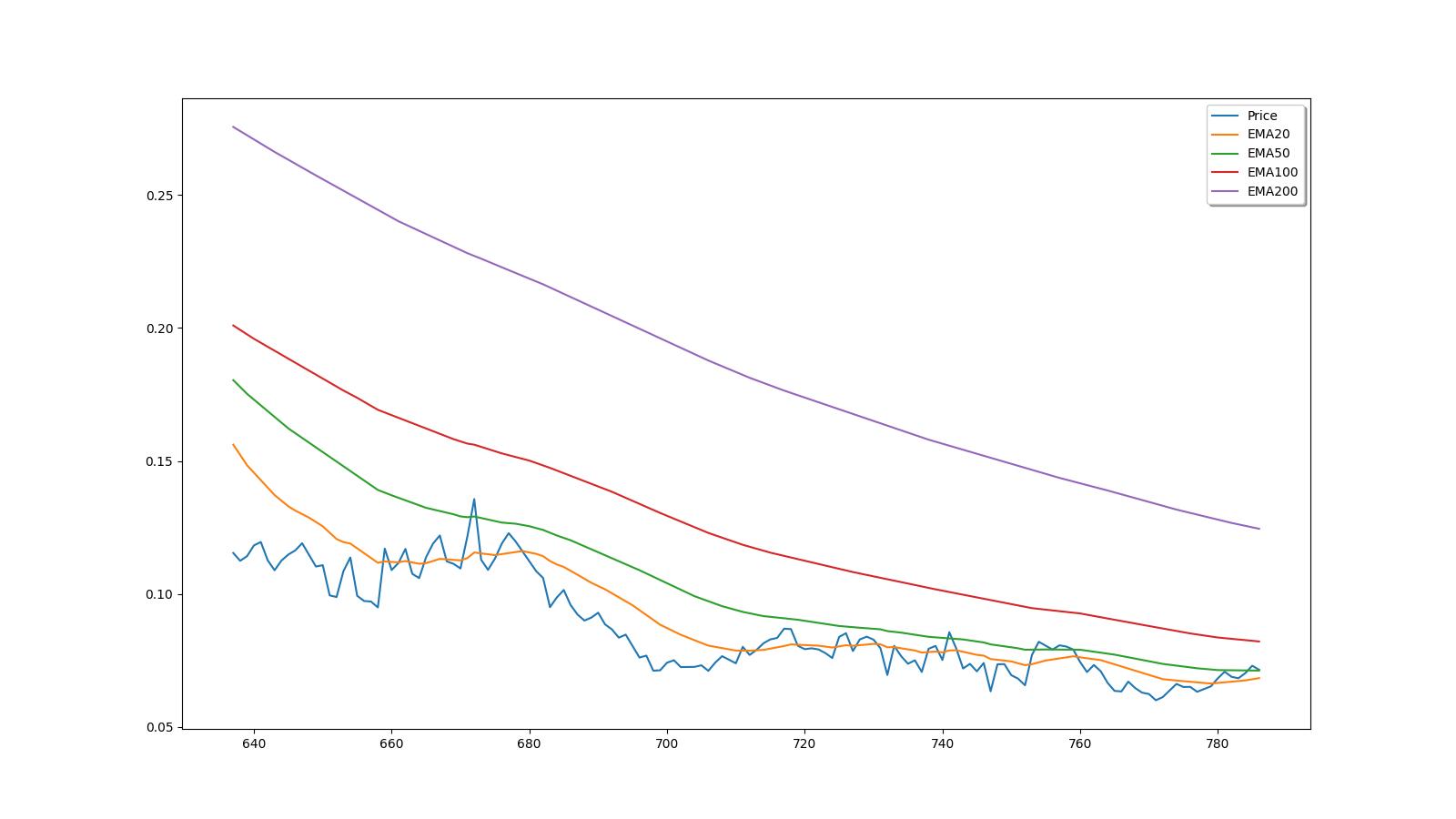 Manta Network Exponential Moving Averages