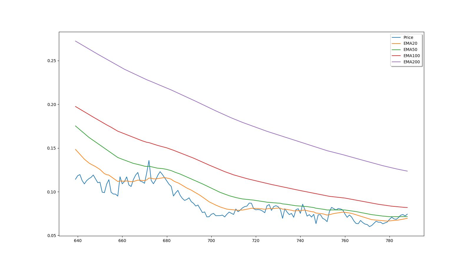 Manta Network Exponential Moving Averages