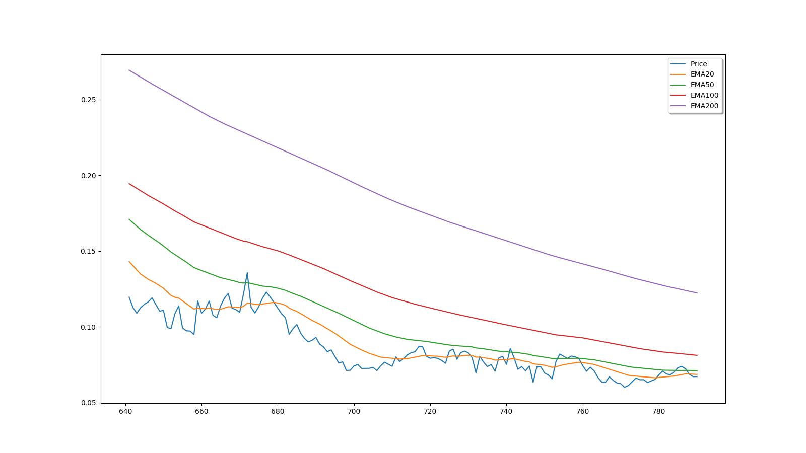 Manta Network Exponential Moving Averages