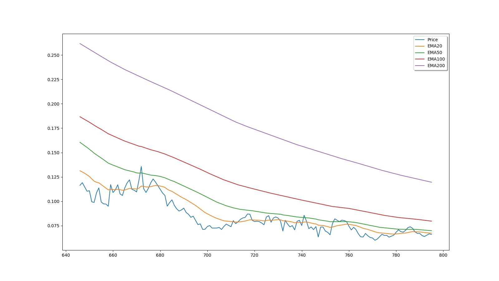 Manta Network Exponential Moving Averages