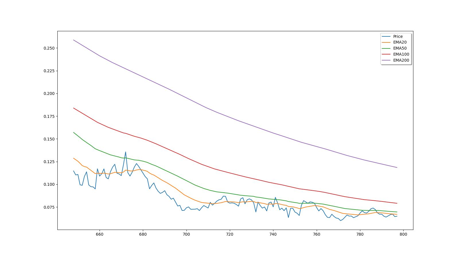 Manta Network Exponential Moving Averages