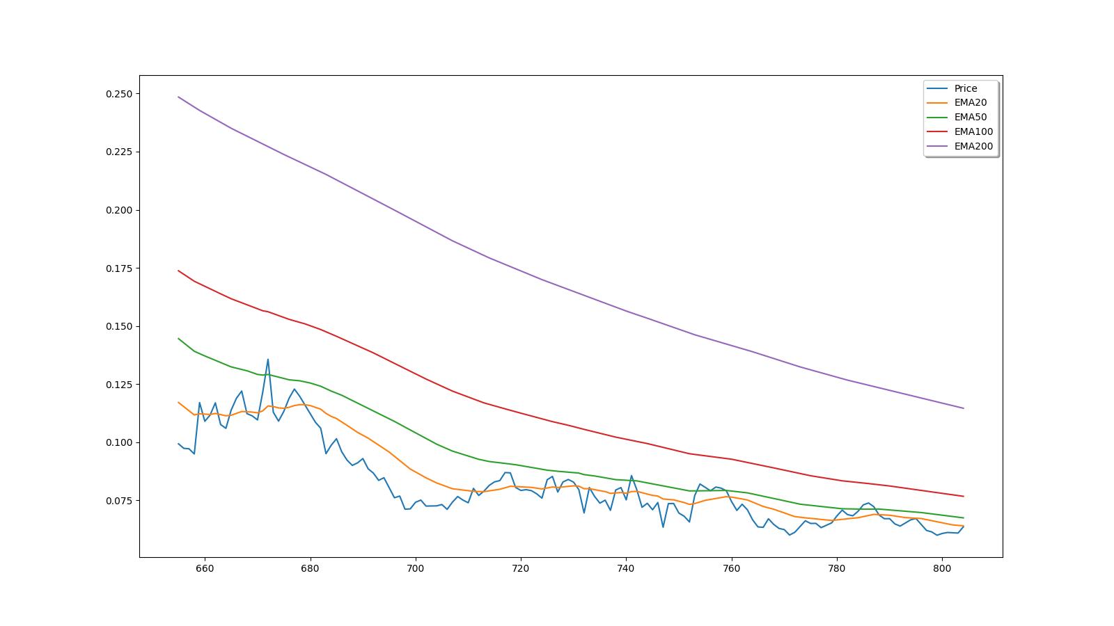 Manta Network Exponential Moving Averages