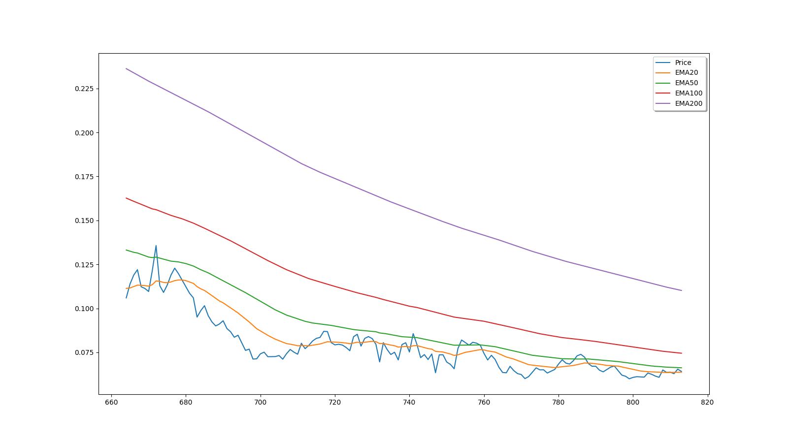 Manta Network Exponential Moving Averages