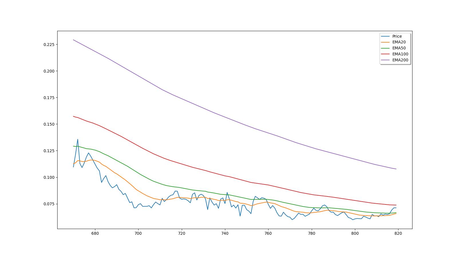 Manta Network Exponential Moving Averages