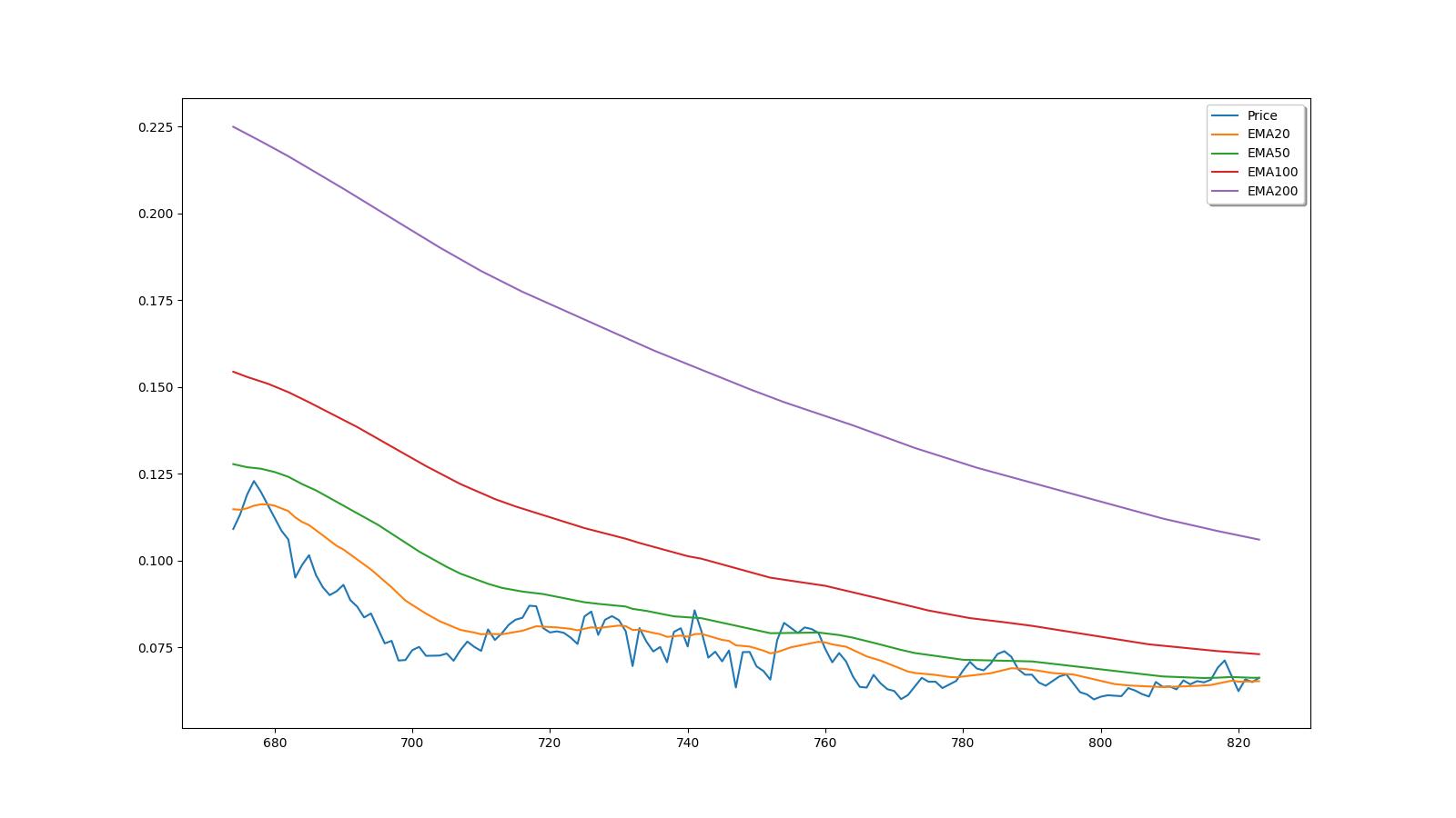 Manta Network Exponential Moving Averages