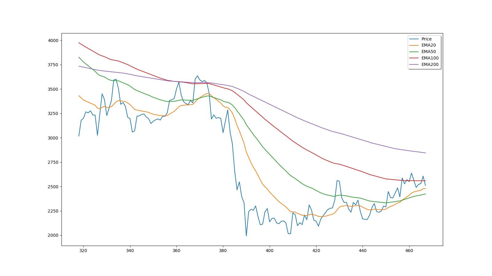 Mantle Restaked Ether Exponential Moving Averages