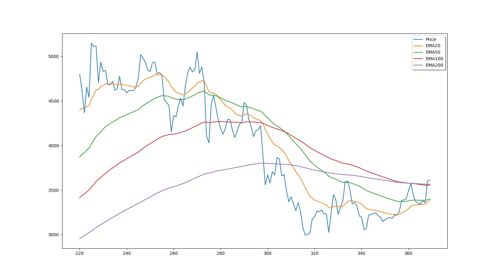 Mantle Restaked Ether Exponential Moving Averages