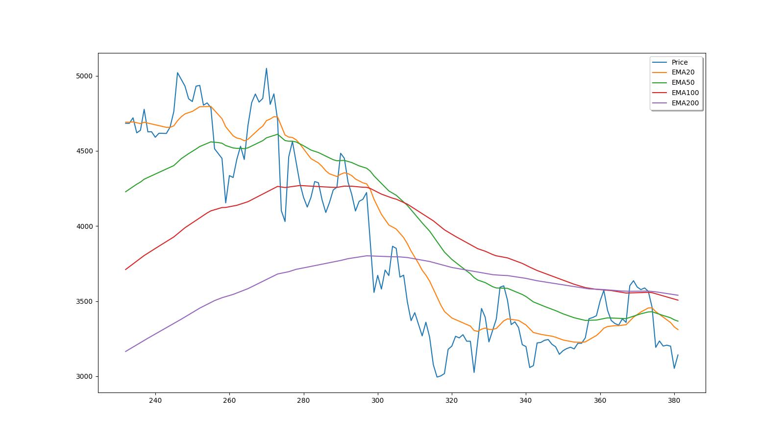 Mantle Restaked Ether Exponential Moving Averages