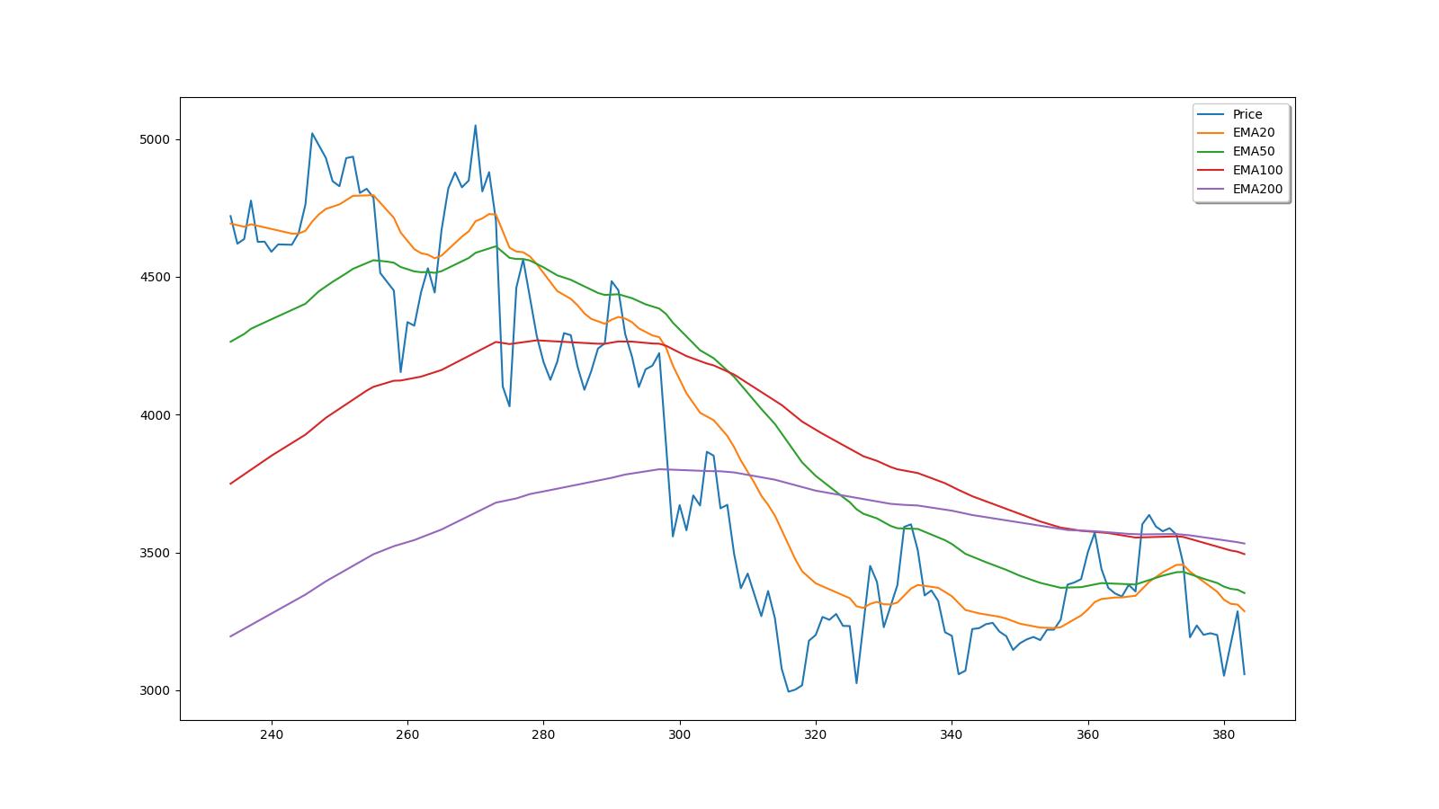 Mantle Restaked Ether Exponential Moving Averages