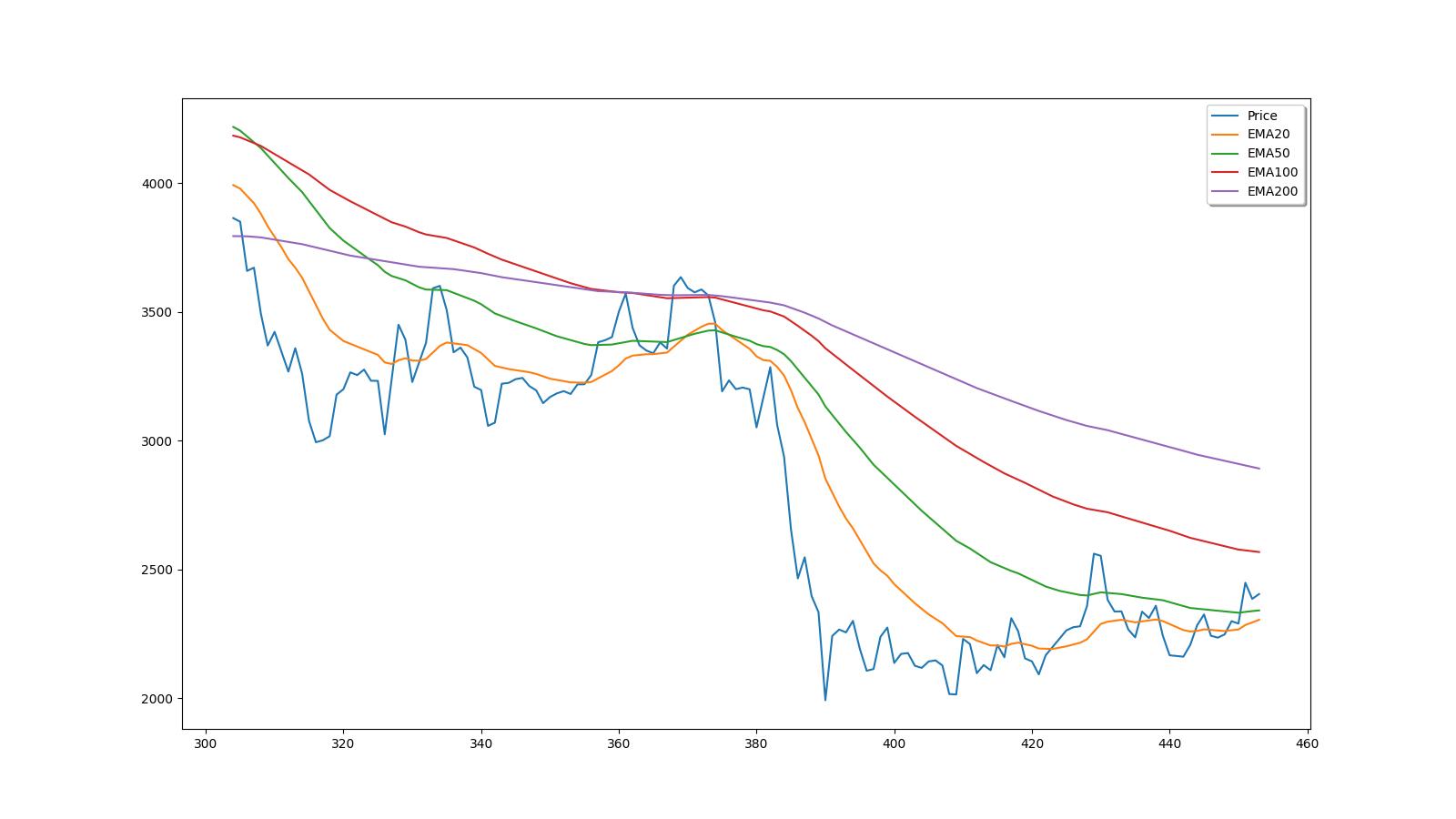 Mantle Restaked Ether Exponential Moving Averages