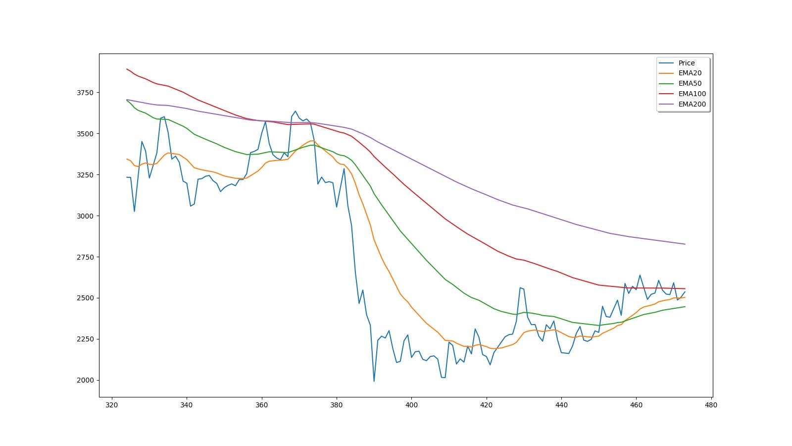 Mantle Restaked Ether Exponential Moving Averages