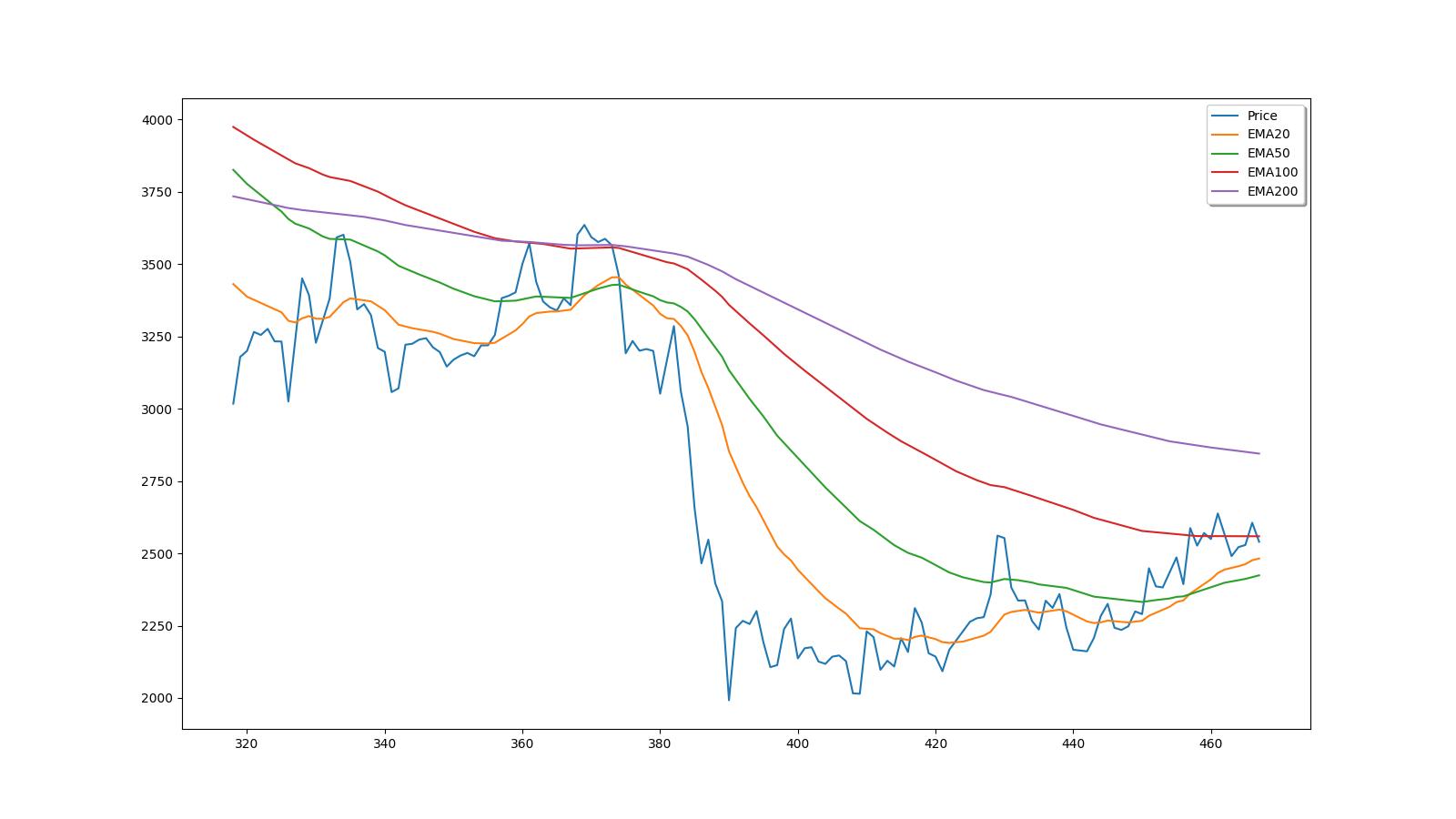 Mantle Restaked Ether Exponential Moving Averages