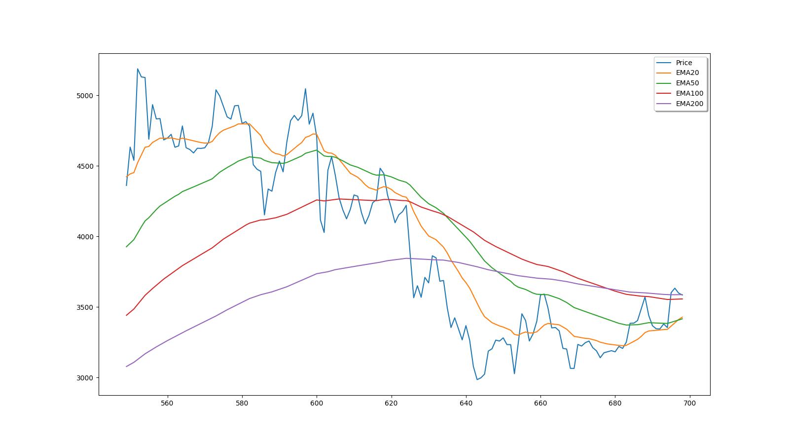 Mantle Staked Ether Precio, gráfico, cotización de hoy para METH | CoinLore