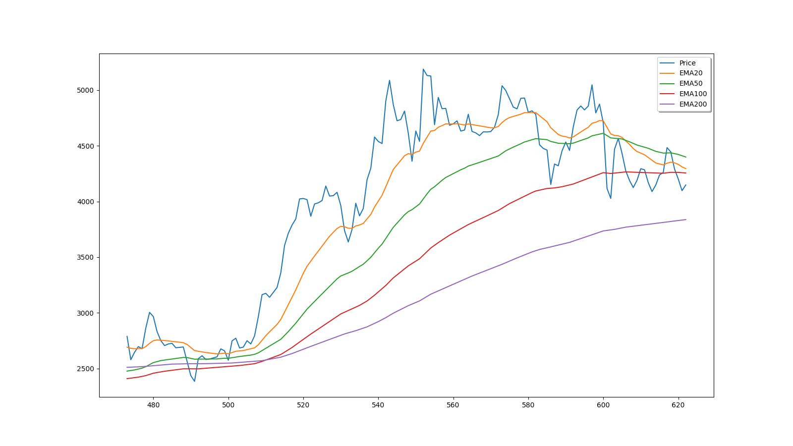 Mantle Staked Ether Exponential Moving Averages