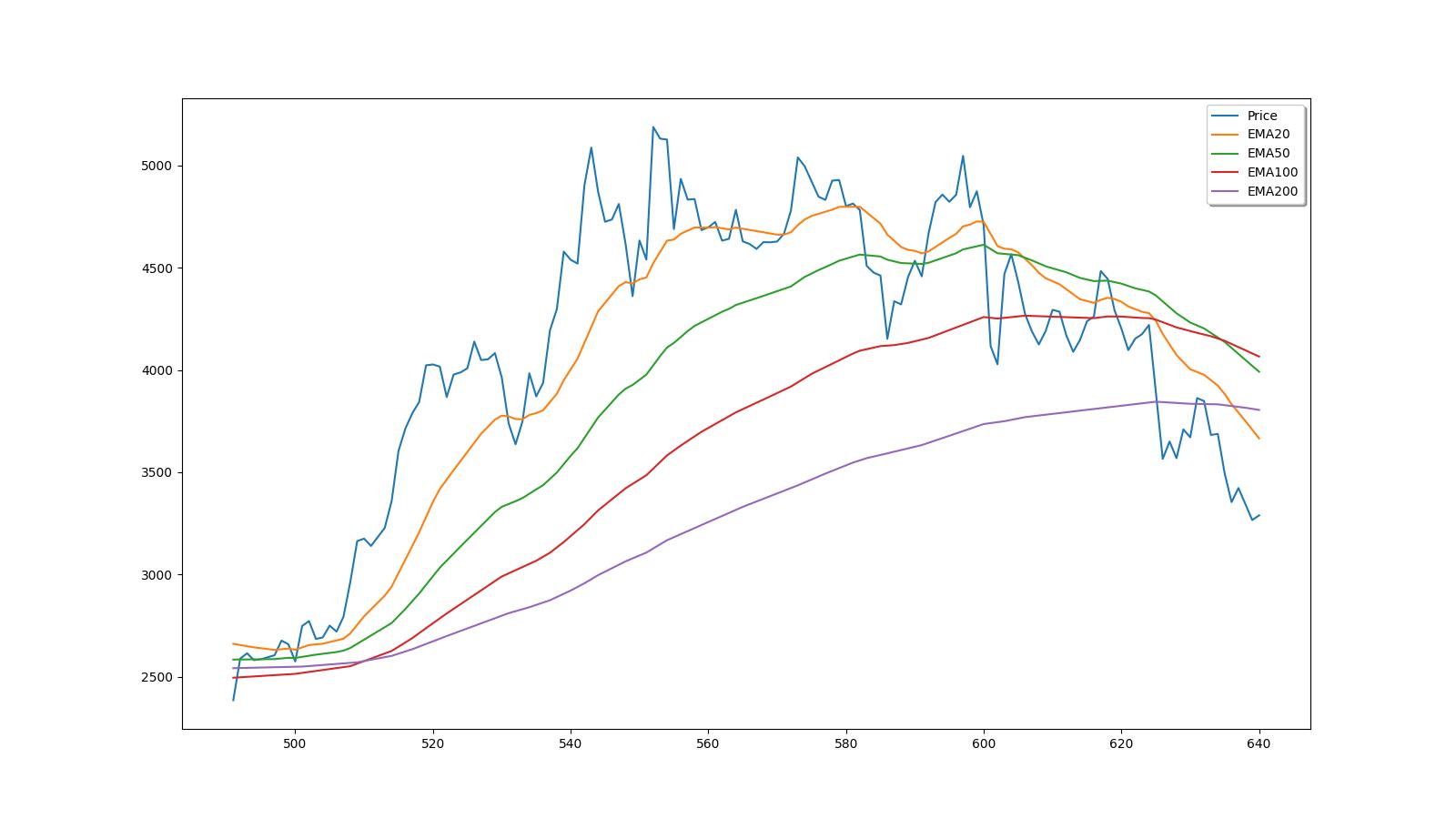 Mantle Staked Ether Exponential Moving Averages