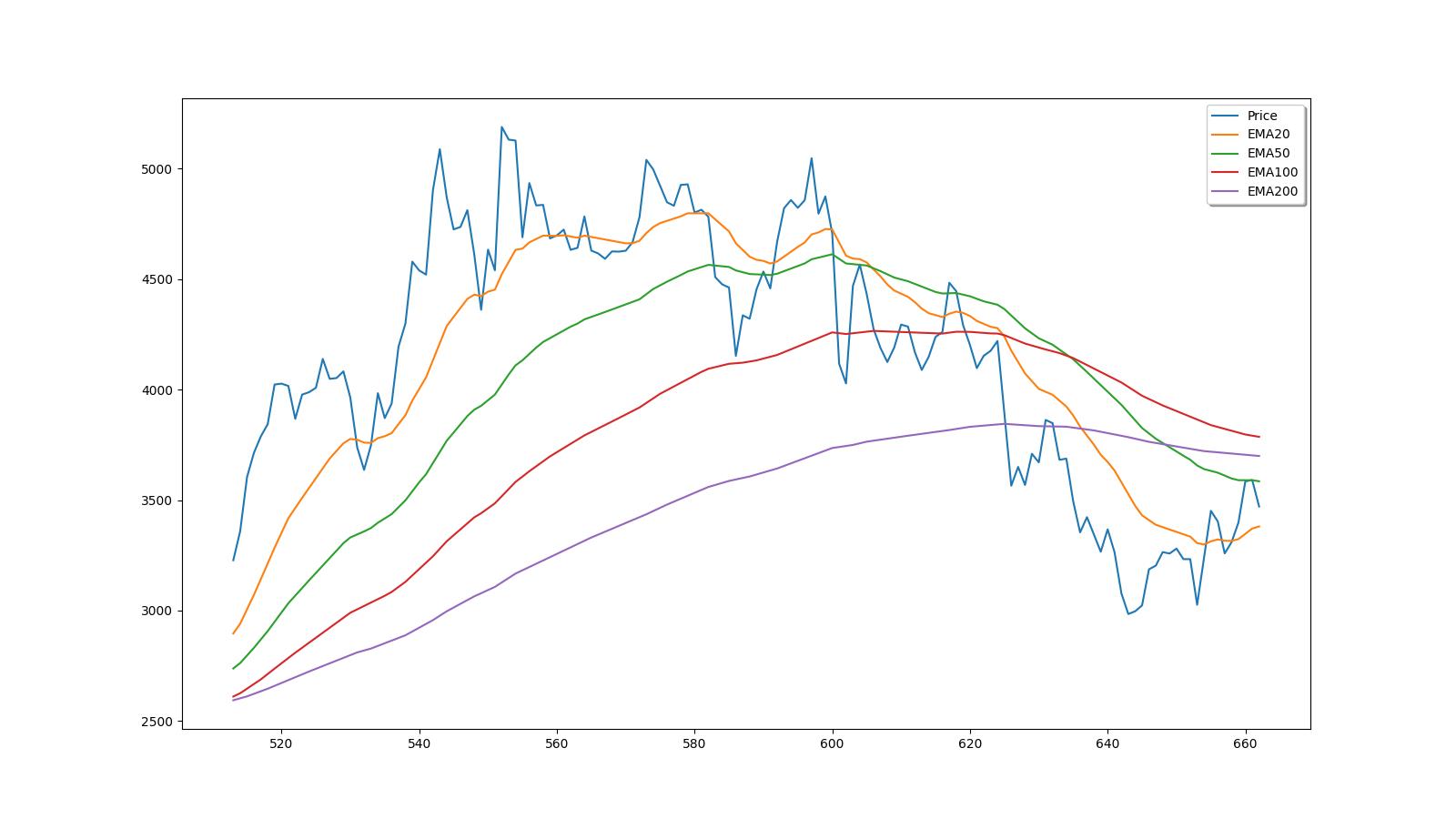 Mantle Staked Ether Exponential Moving Averages