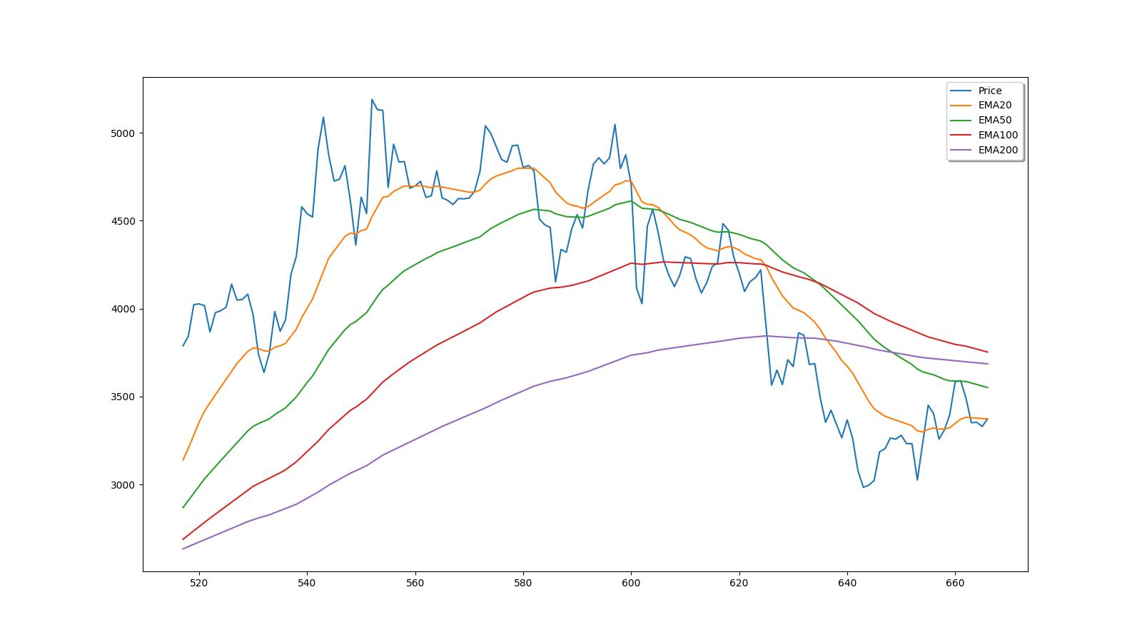 Mantle Staked Ether Exponential Moving Averages