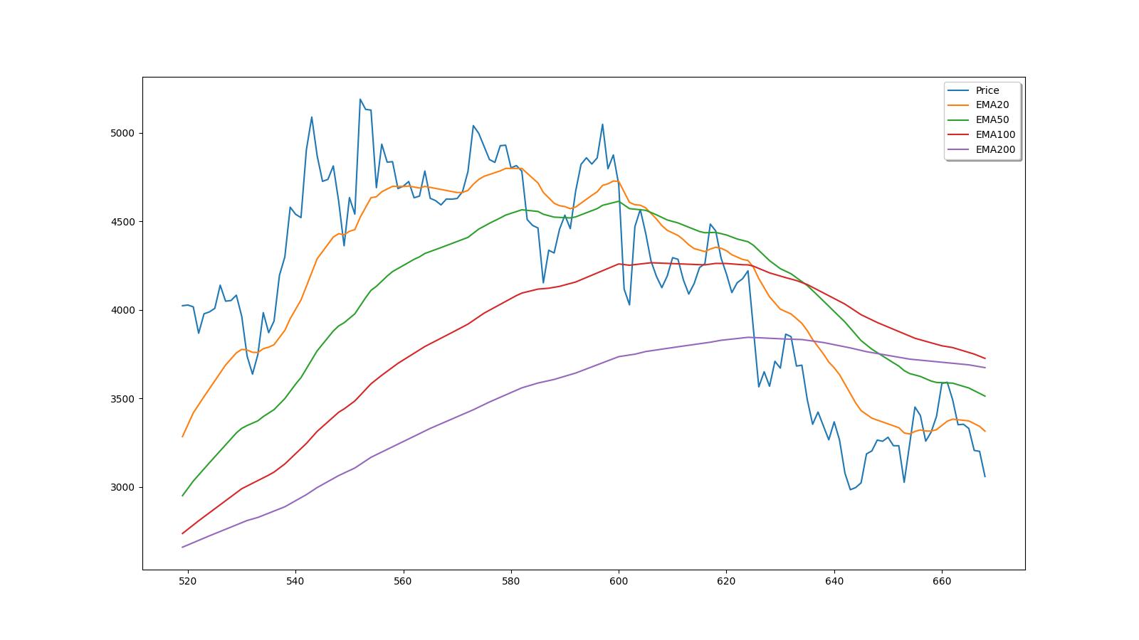 Mantle Staked Ether Exponential Moving Averages