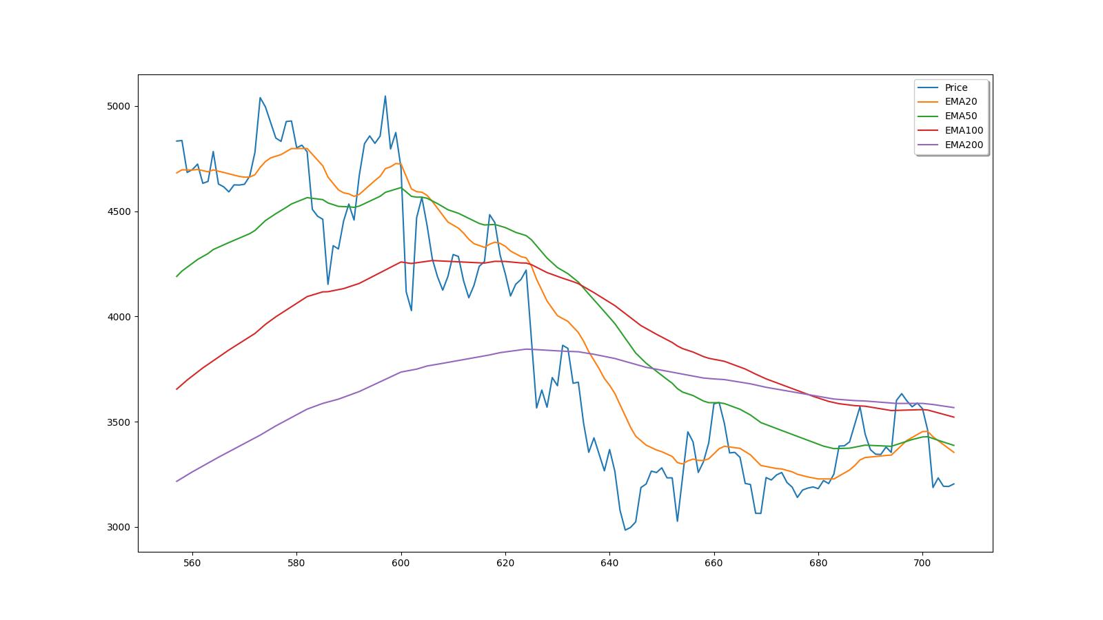 Mantle Staked Ether Exponential Moving Averages